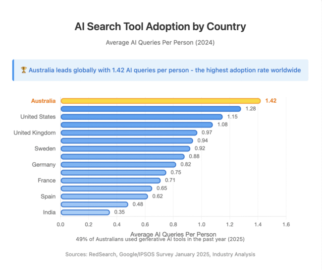 Search Engine Usage Statistics Australia 2025 [Full Report]
